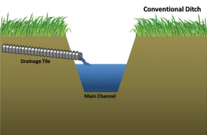 Ditching Conservation | Precision Conservation